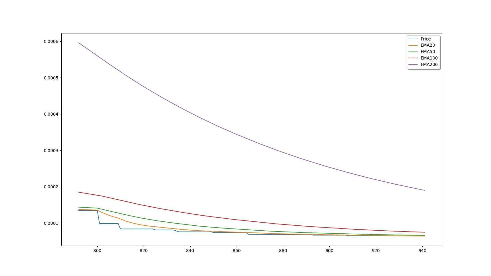 Spillways Exponential Moving Averages