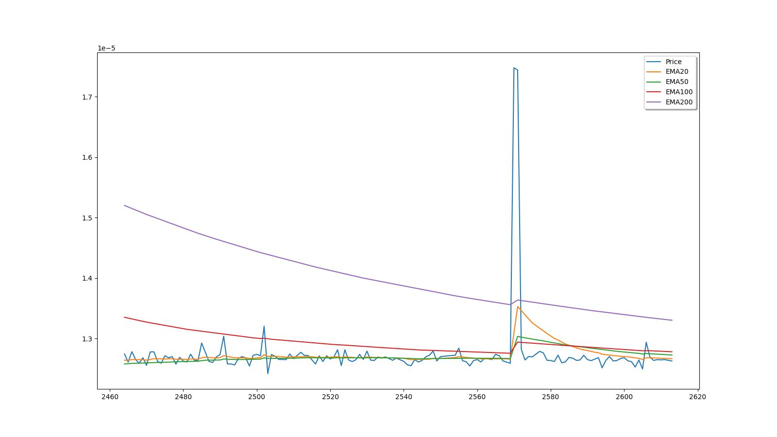 SPINDLE Exponential Moving Averages