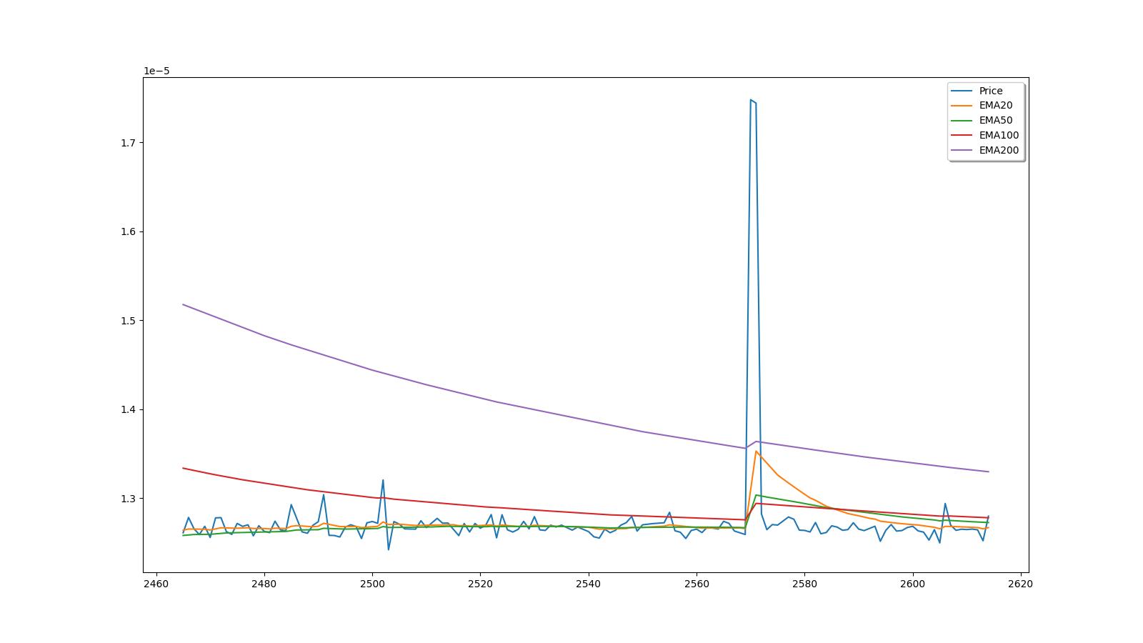 SPINDLE Exponential Moving Averages