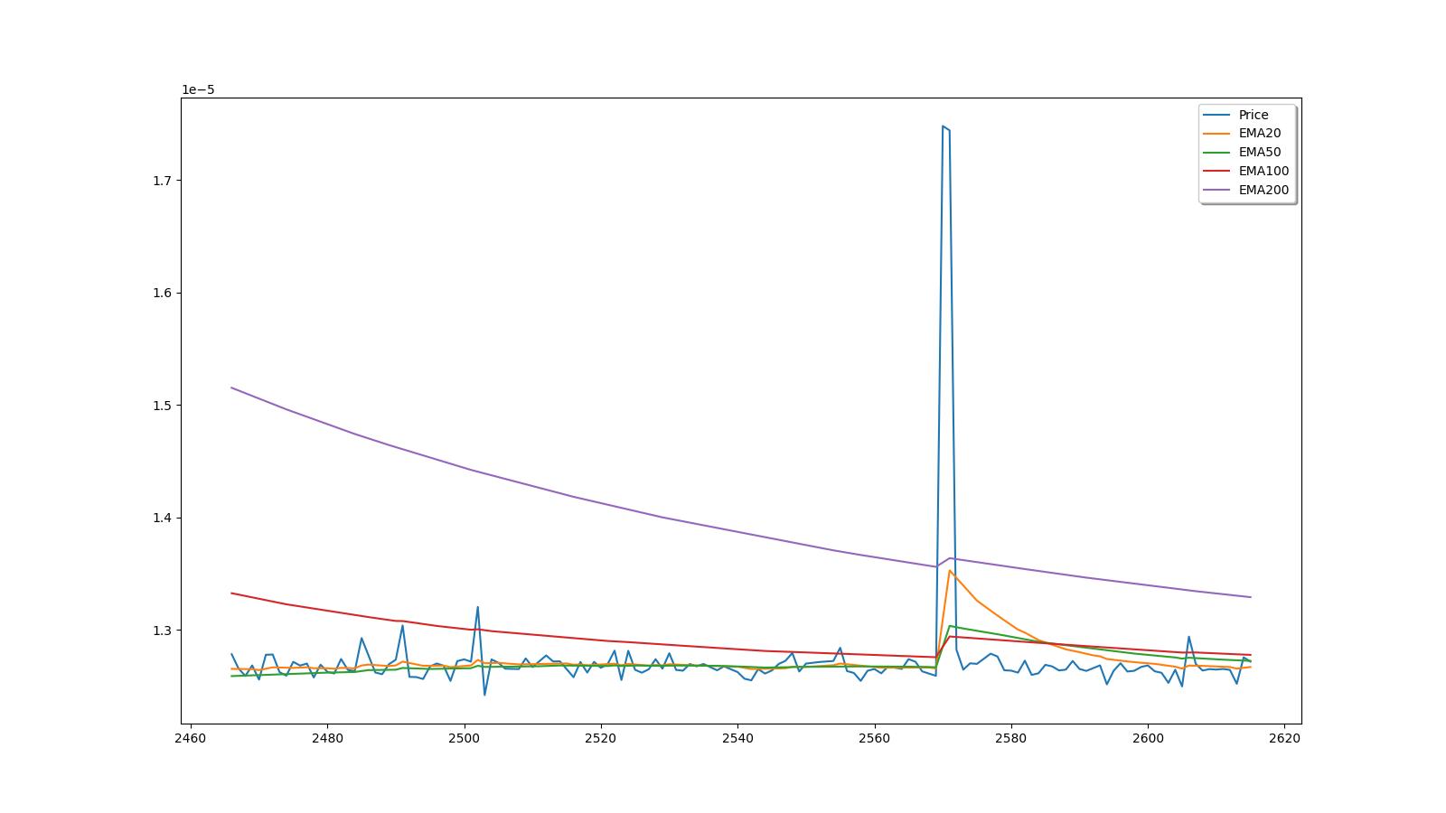 SPINDLE Exponential Moving Averages