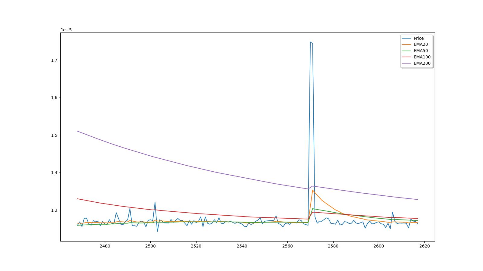 SPINDLE Exponential Moving Averages