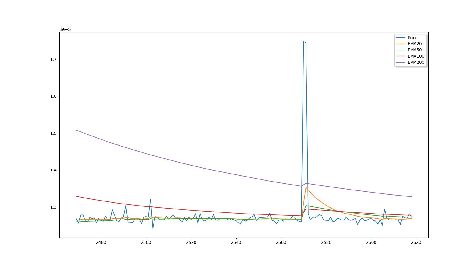 SPINDLE Exponential Moving Averages