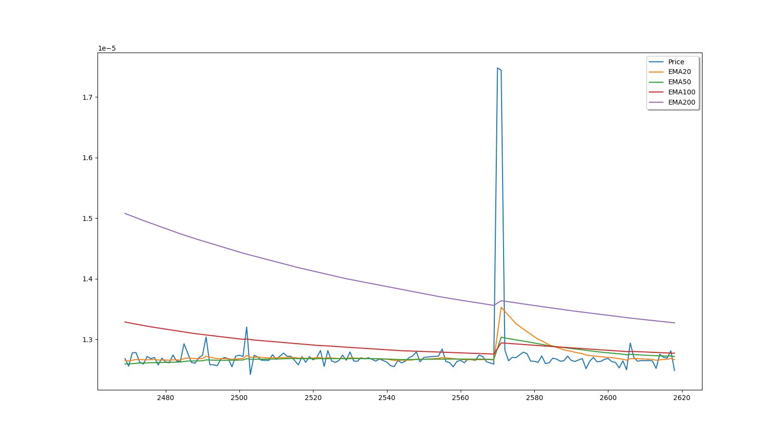 SPINDLE Exponential Moving Averages