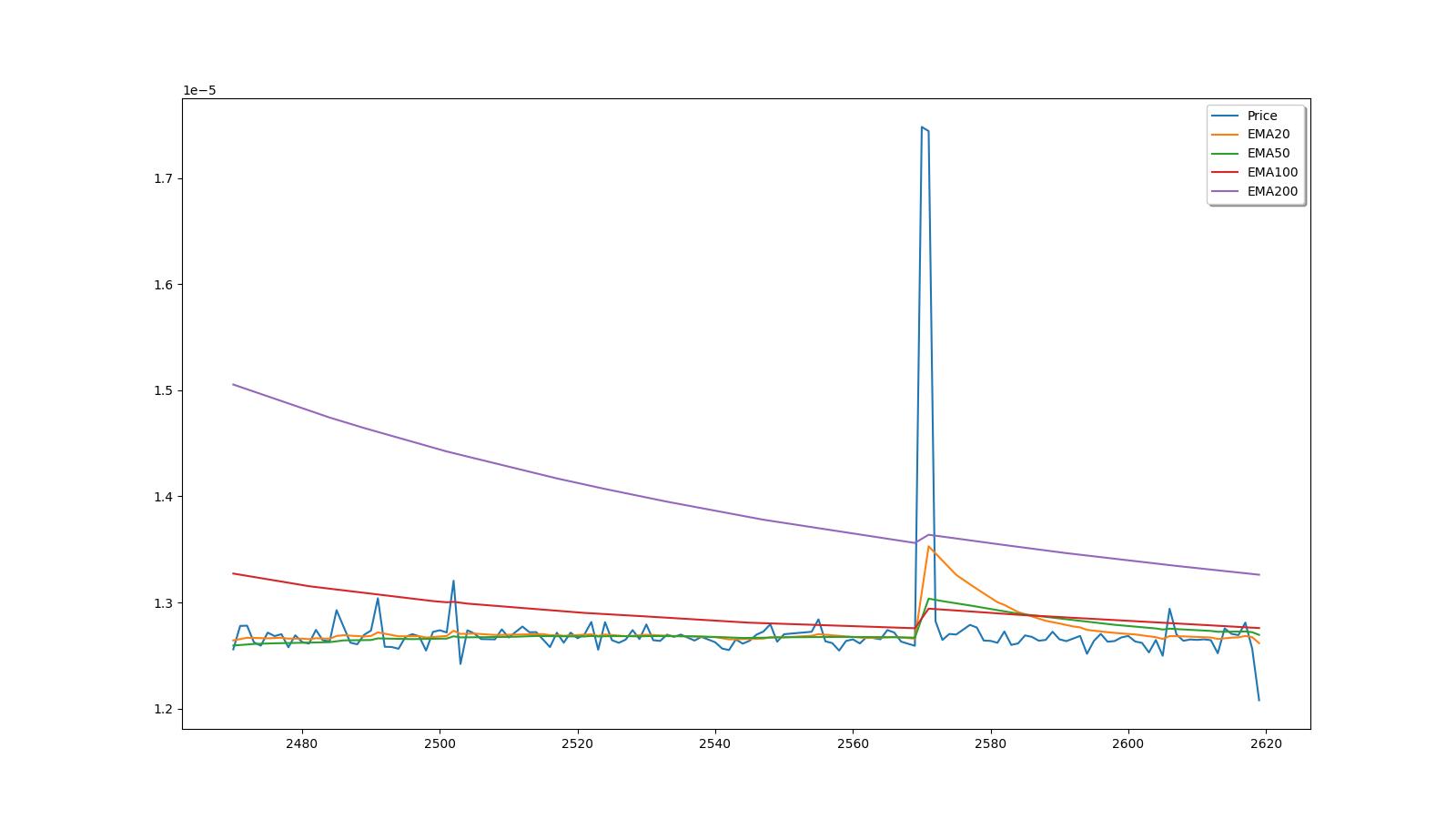 SPINDLE Exponential Moving Averages