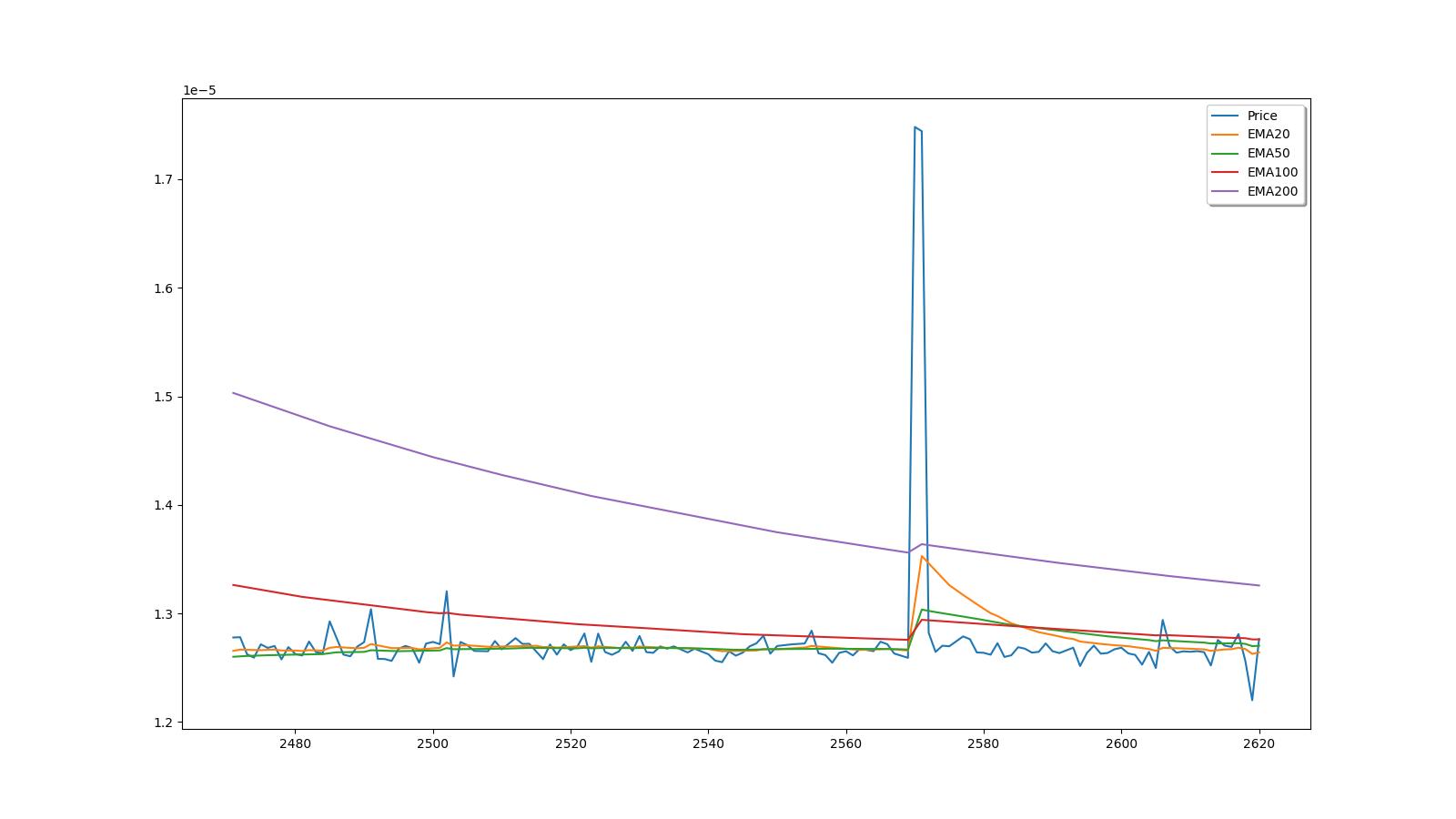 SPINDLE Exponential Moving Averages
