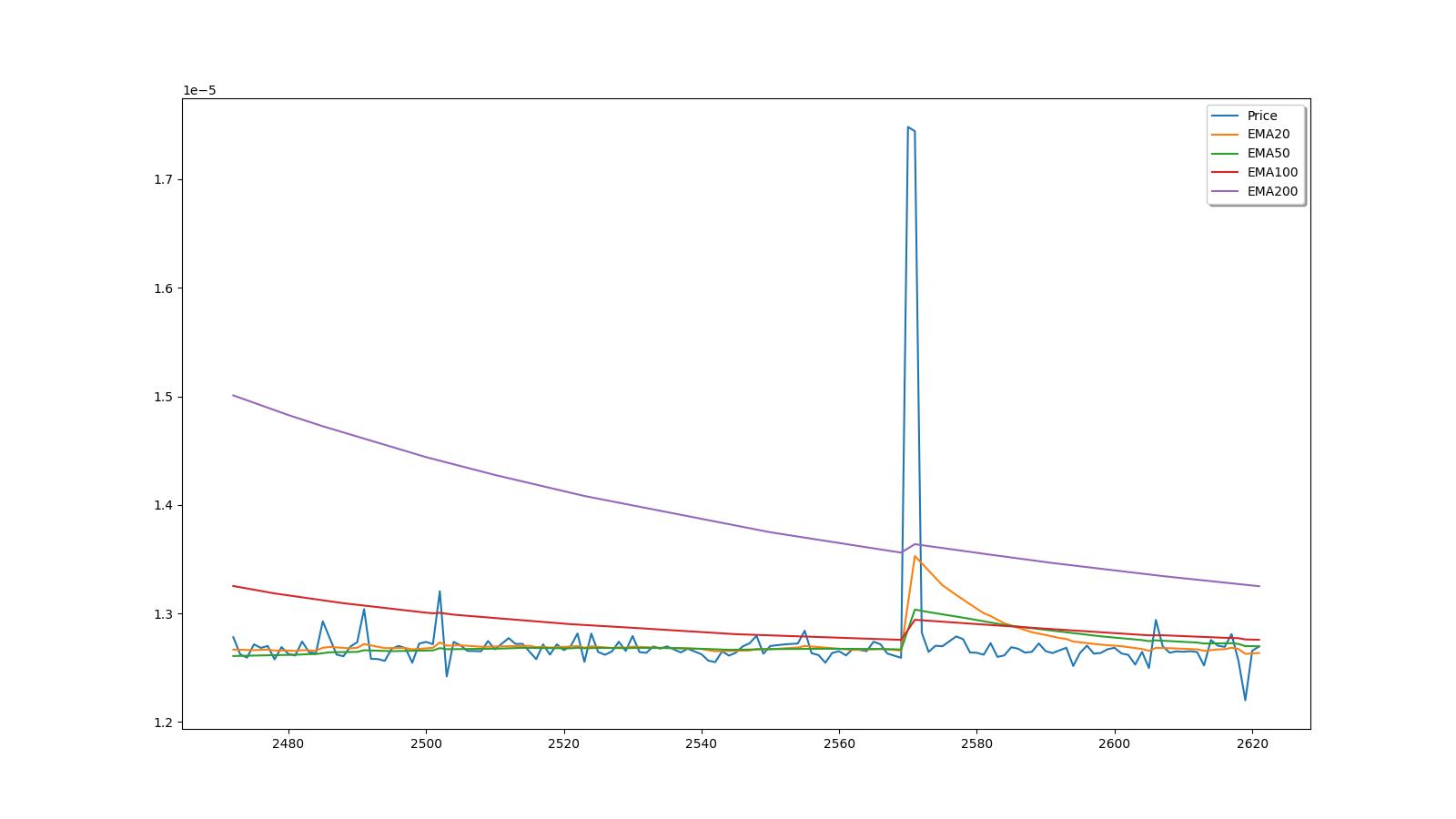 SPINDLE Exponential Moving Averages