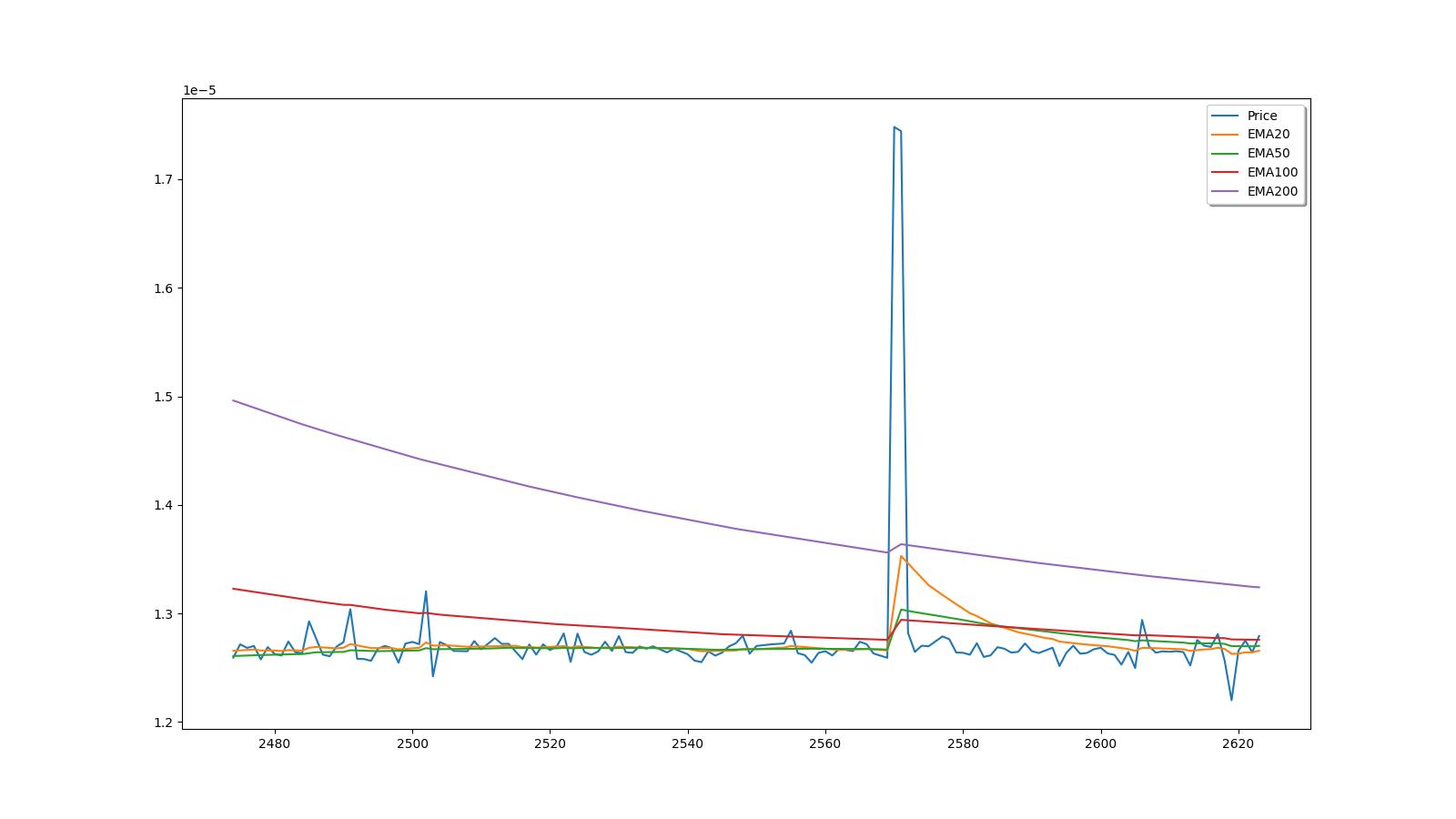SPINDLE Exponential Moving Averages