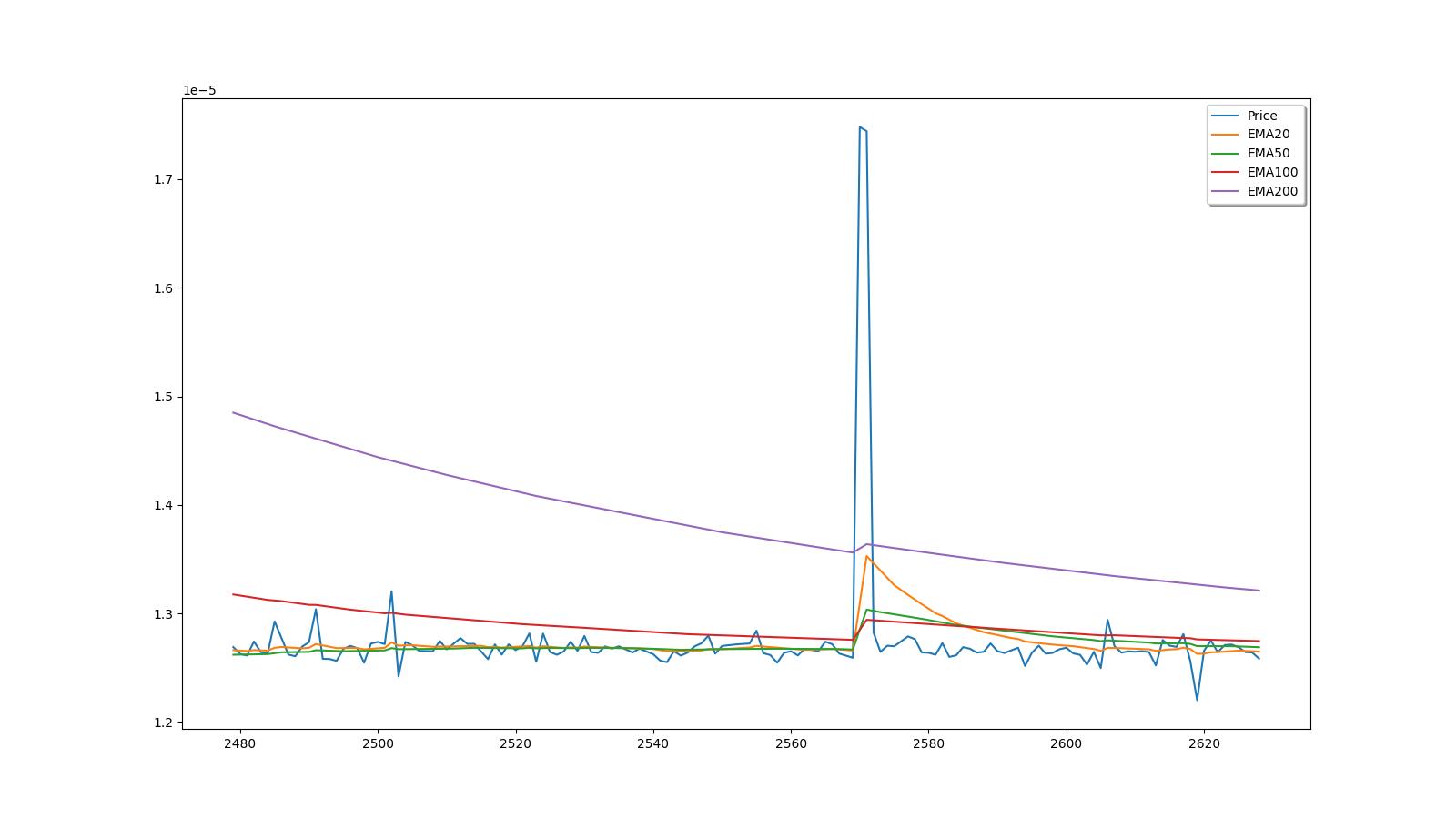 SPINDLE Exponential Moving Averages