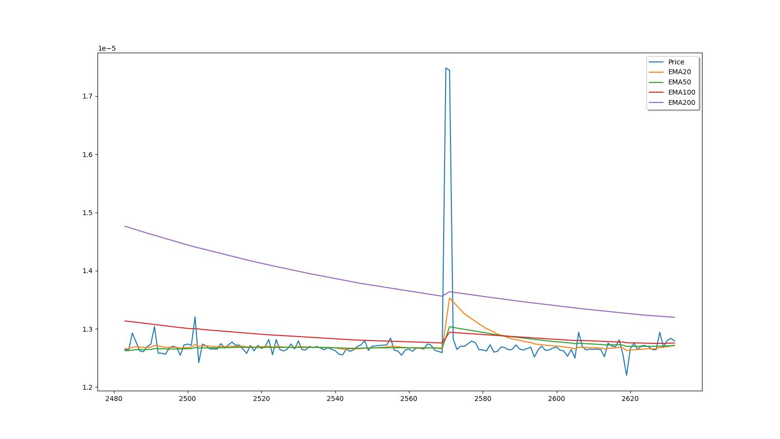 SPINDLE Exponential Moving Averages