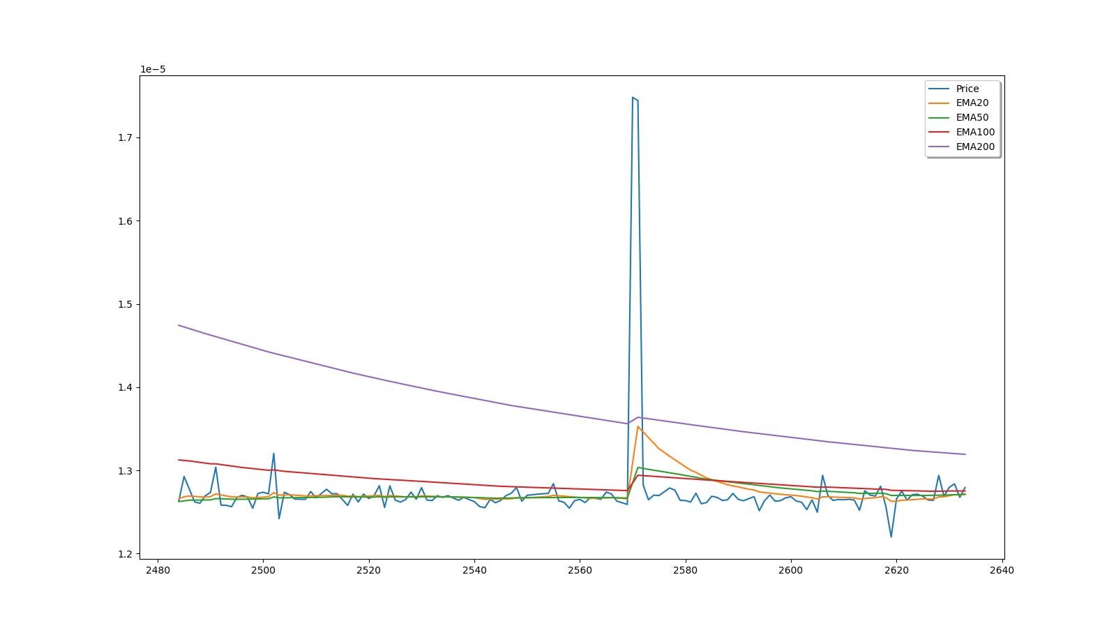 SPINDLE Exponential Moving Averages