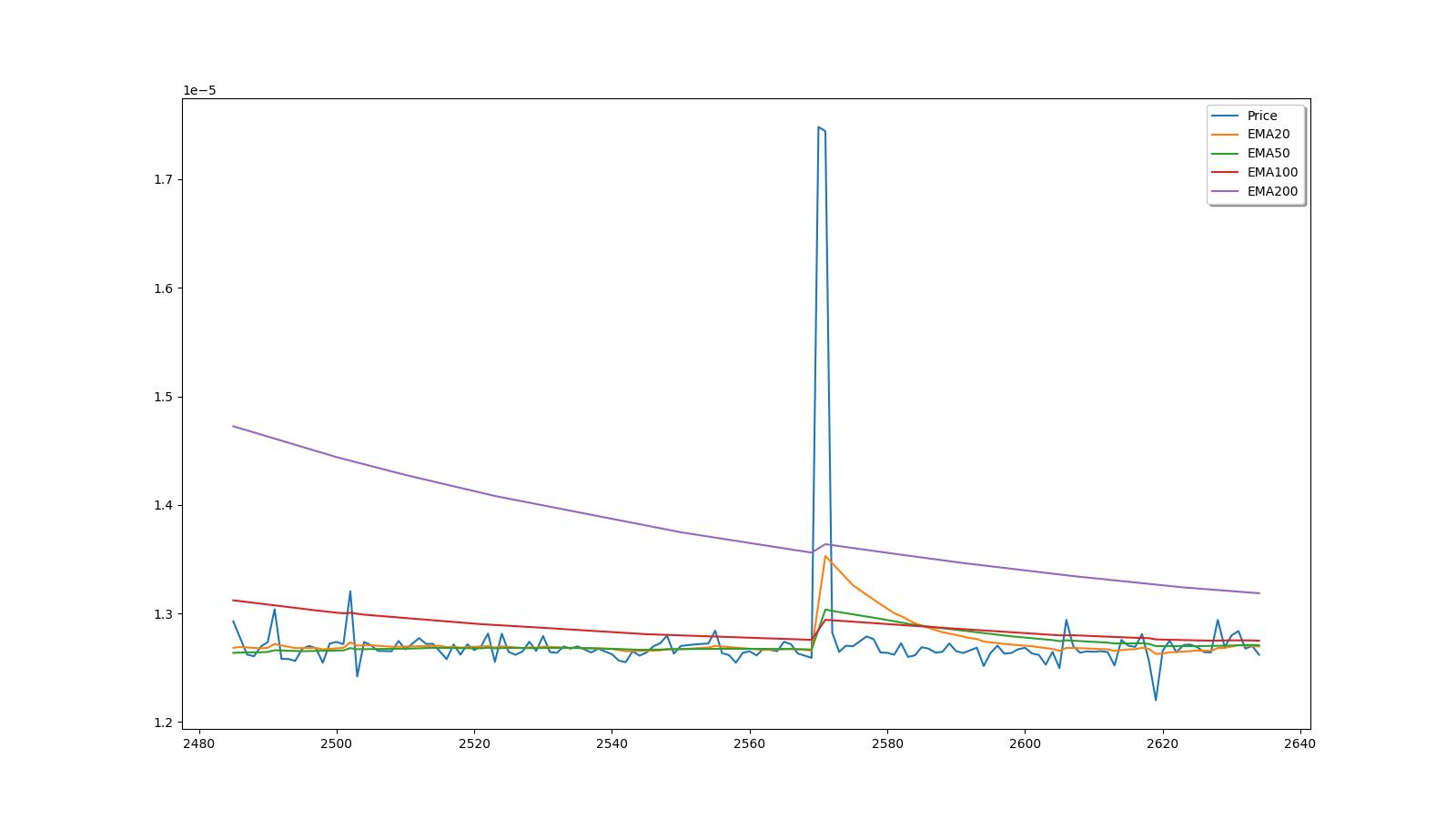 SPINDLE Exponential Moving Averages