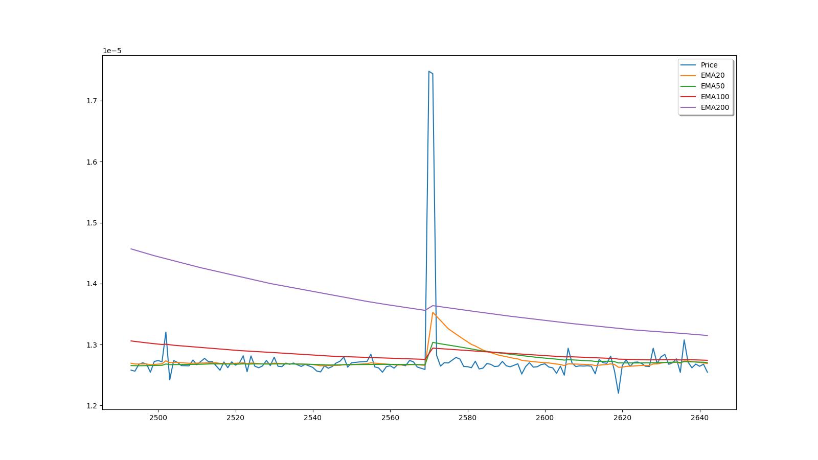 SPINDLE Exponential Moving Averages