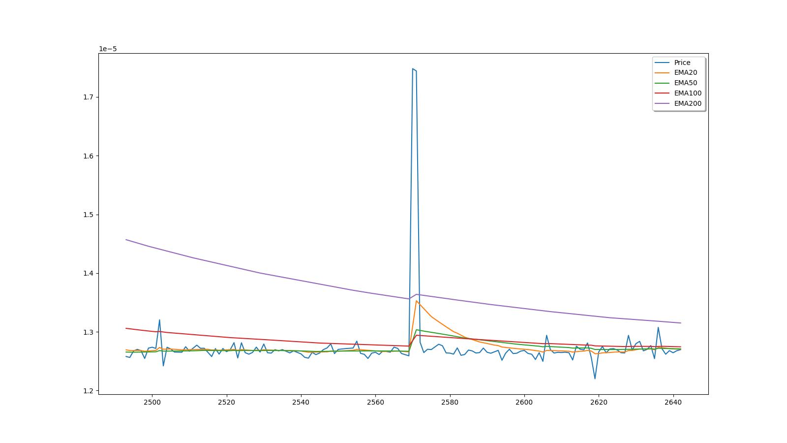 SPINDLE Exponential Moving Averages