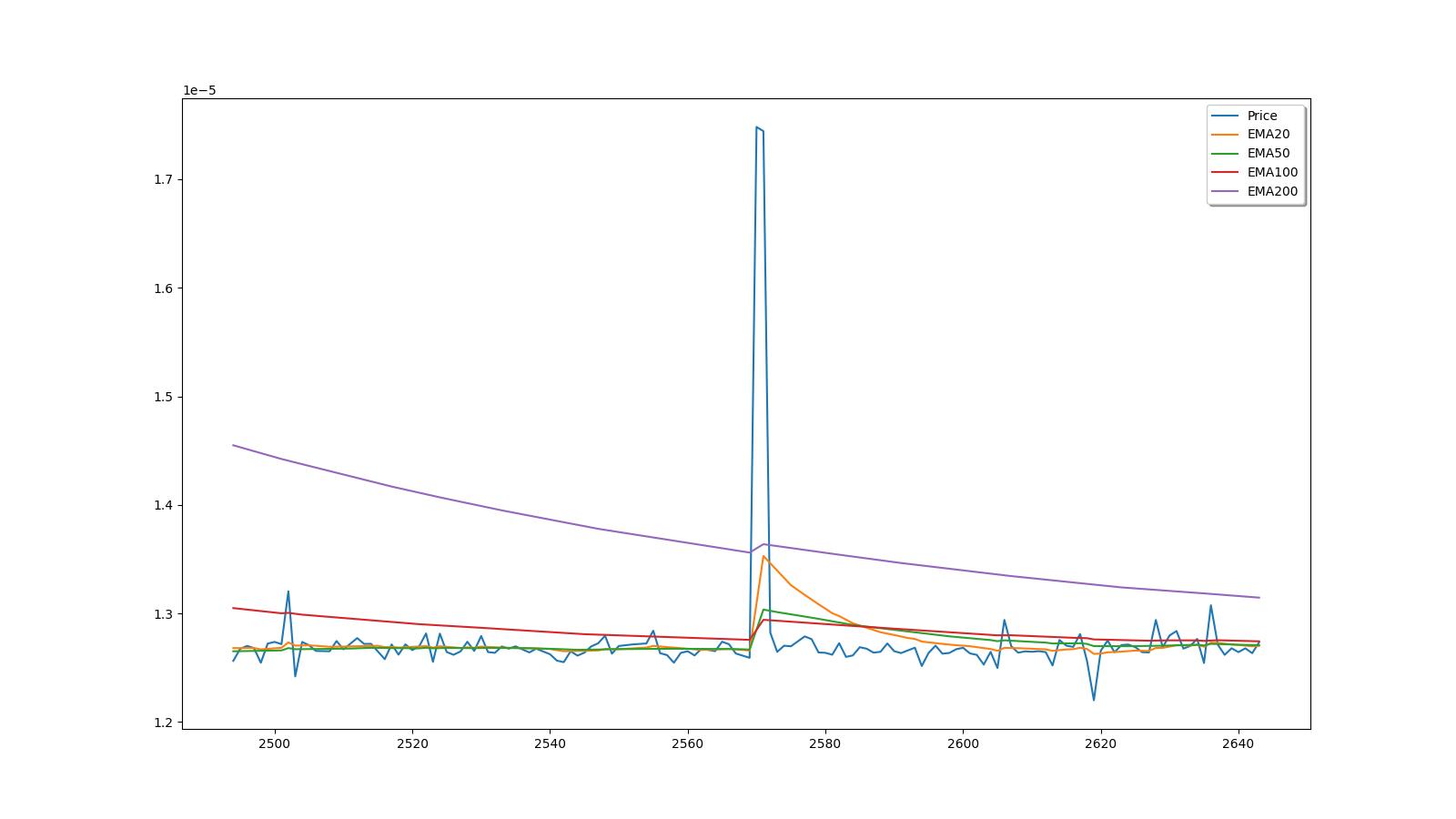 SPINDLE Exponential Moving Averages