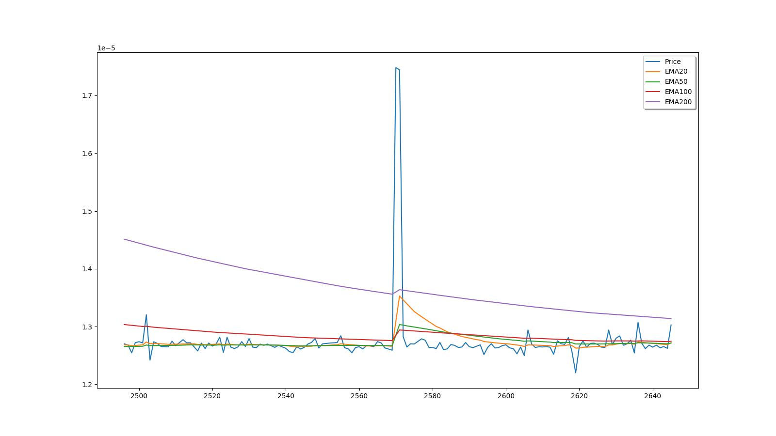 SPINDLE Exponential Moving Averages