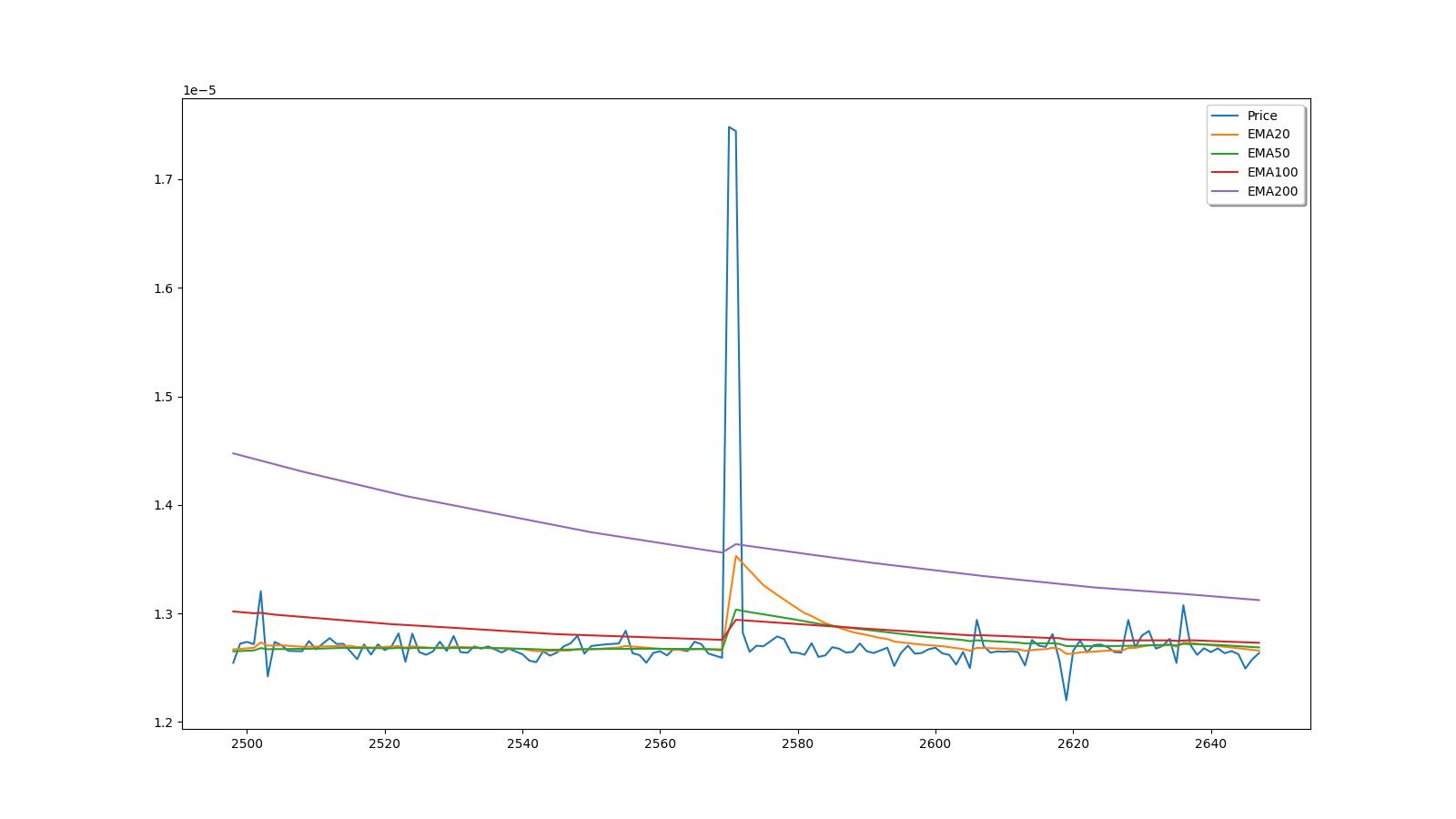 SPINDLE Exponential Moving Averages