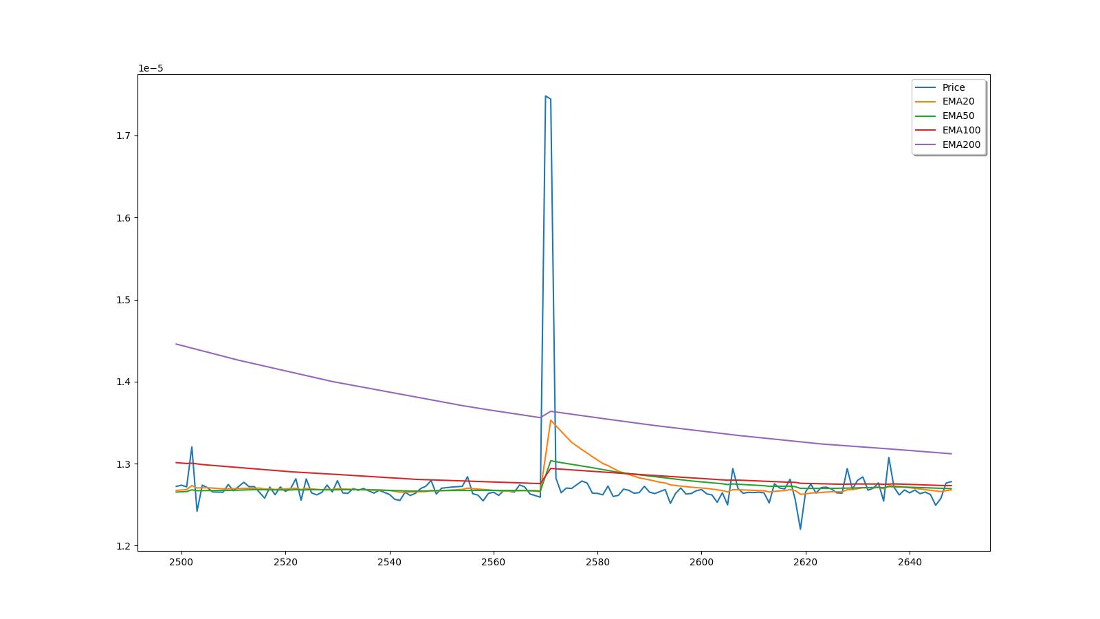 SPINDLE Exponential Moving Averages