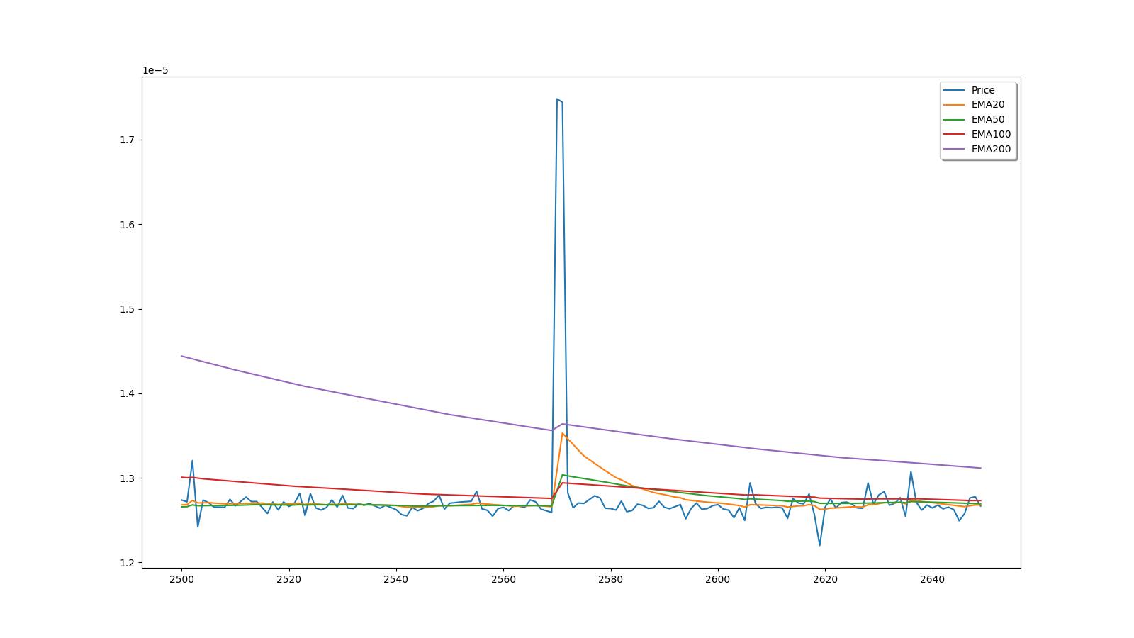 SPINDLE Exponential Moving Averages