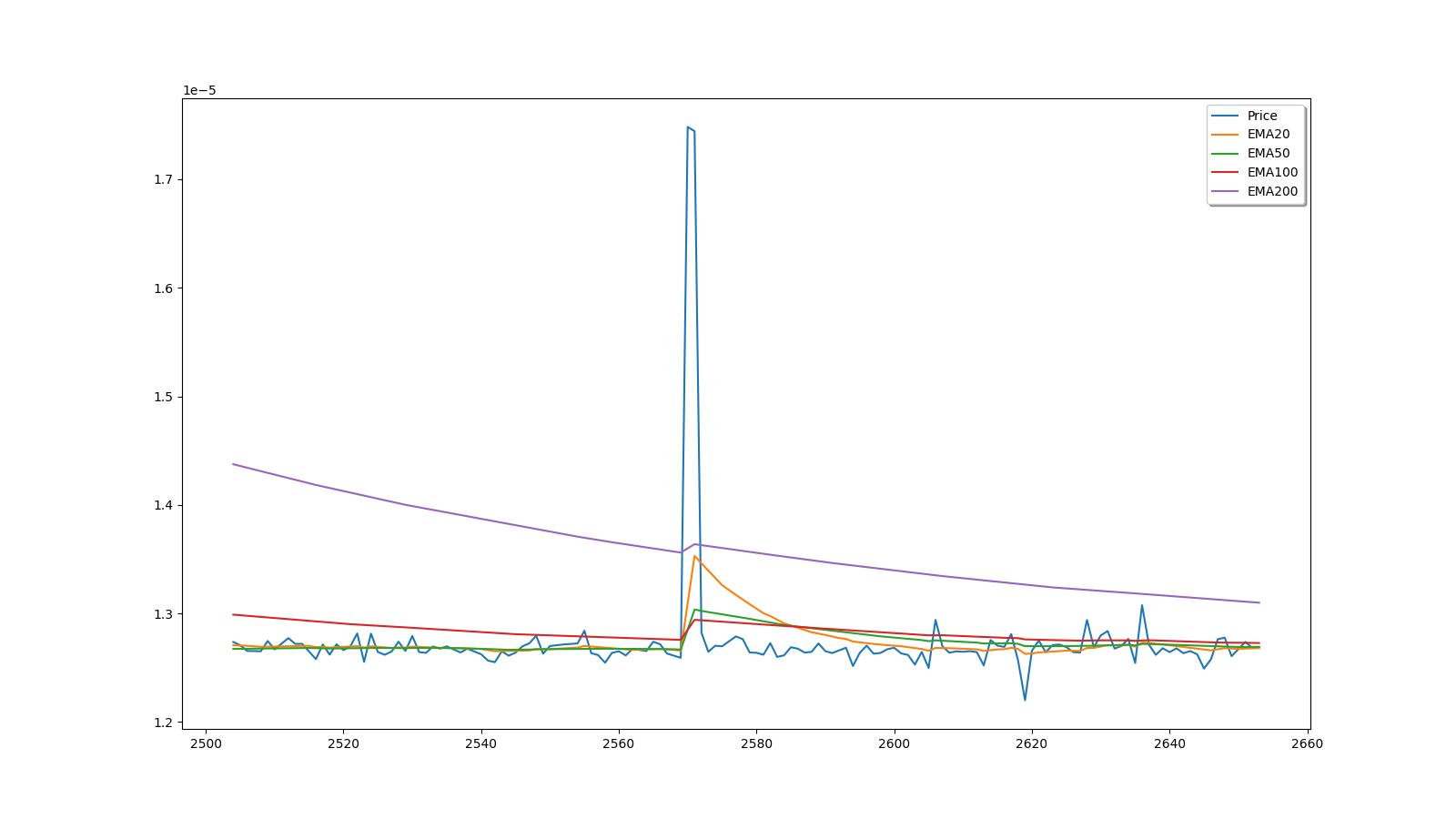 SPINDLE Exponential Moving Averages