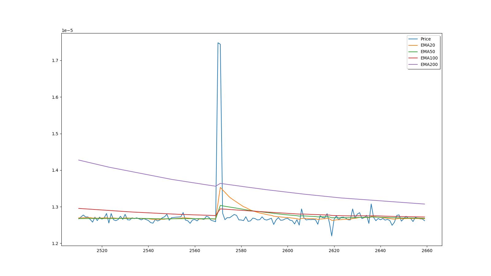 SPINDLE Exponential Moving Averages