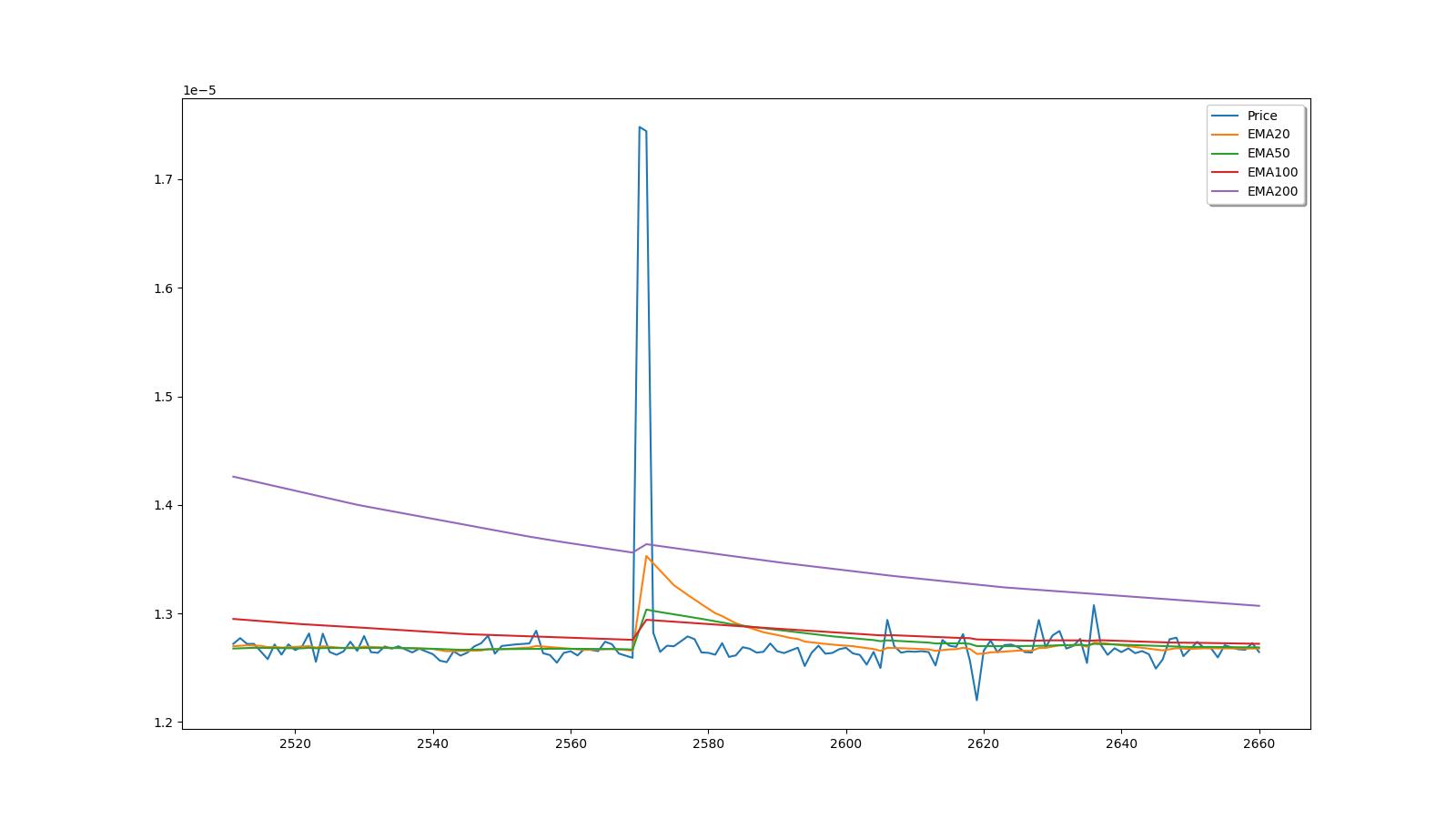 SPINDLE Exponential Moving Averages
