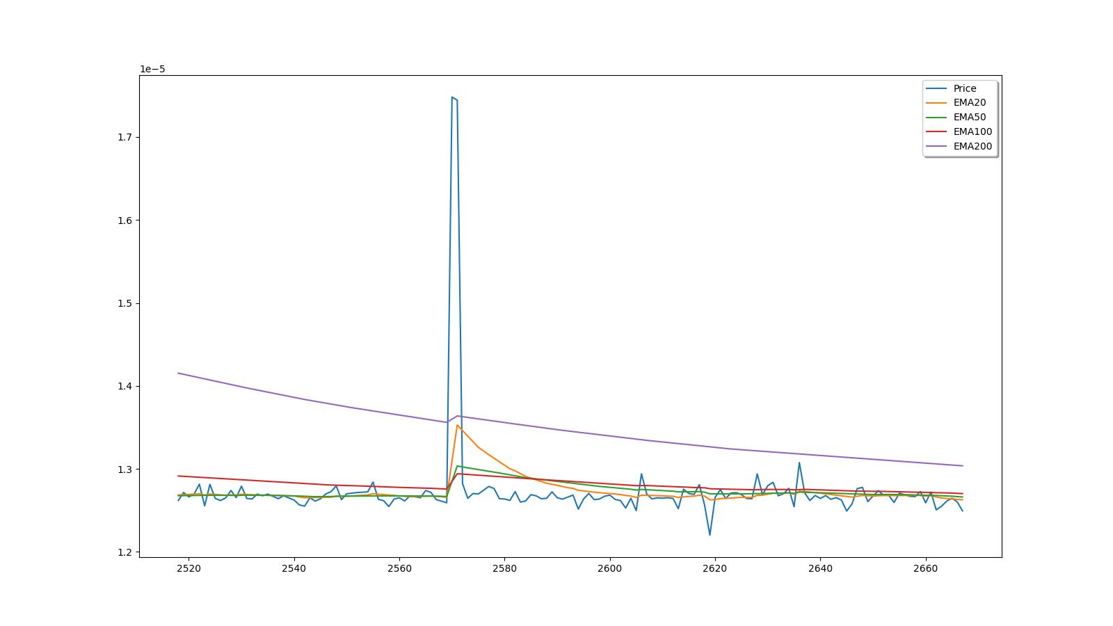 SPINDLE Exponential Moving Averages