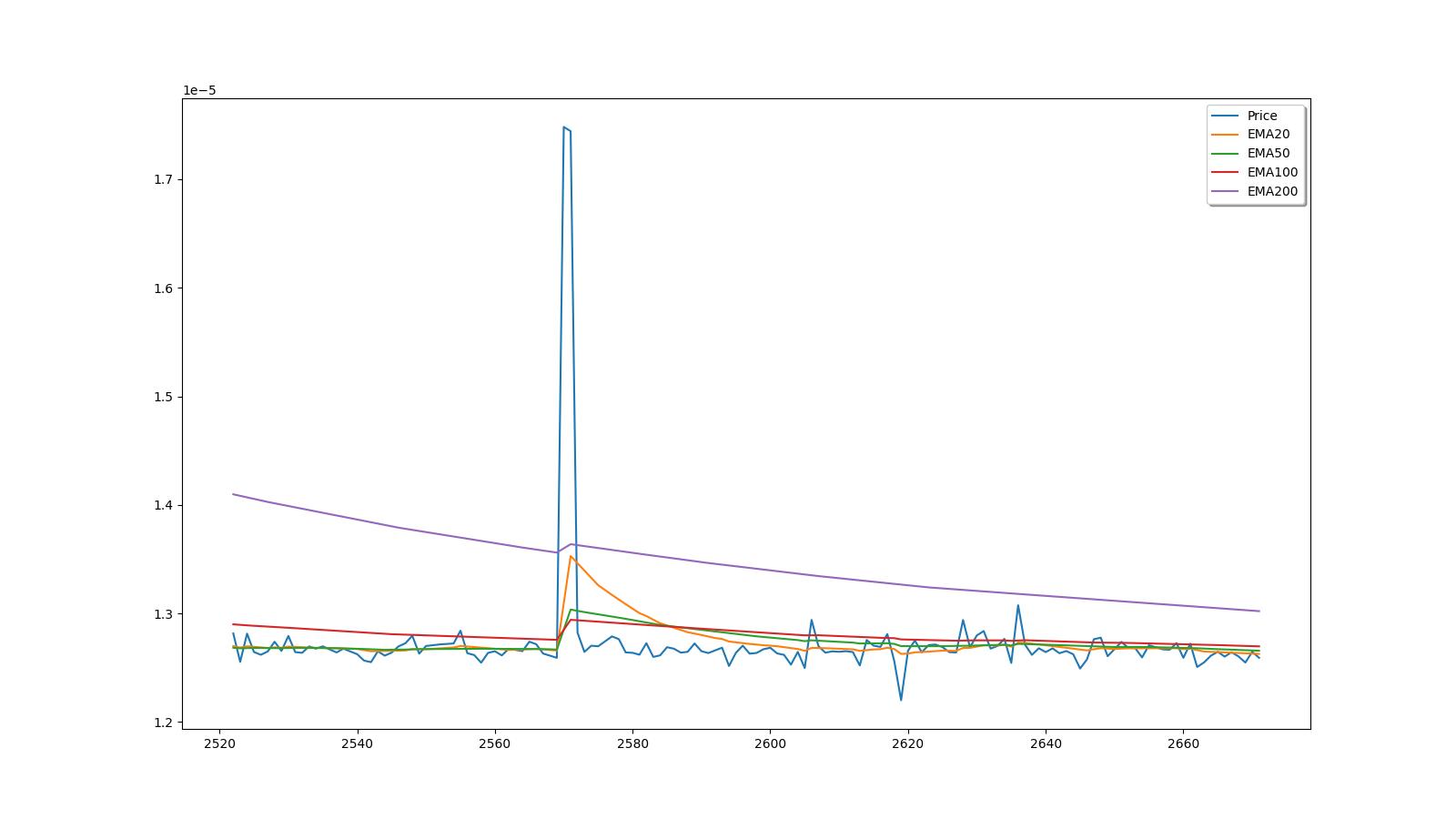 SPINDLE Exponential Moving Averages
