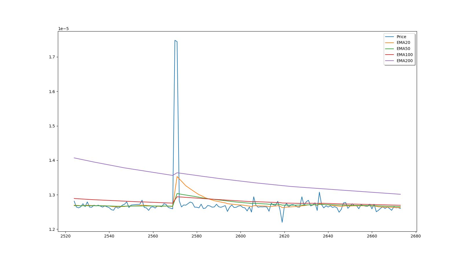 SPINDLE Exponential Moving Averages