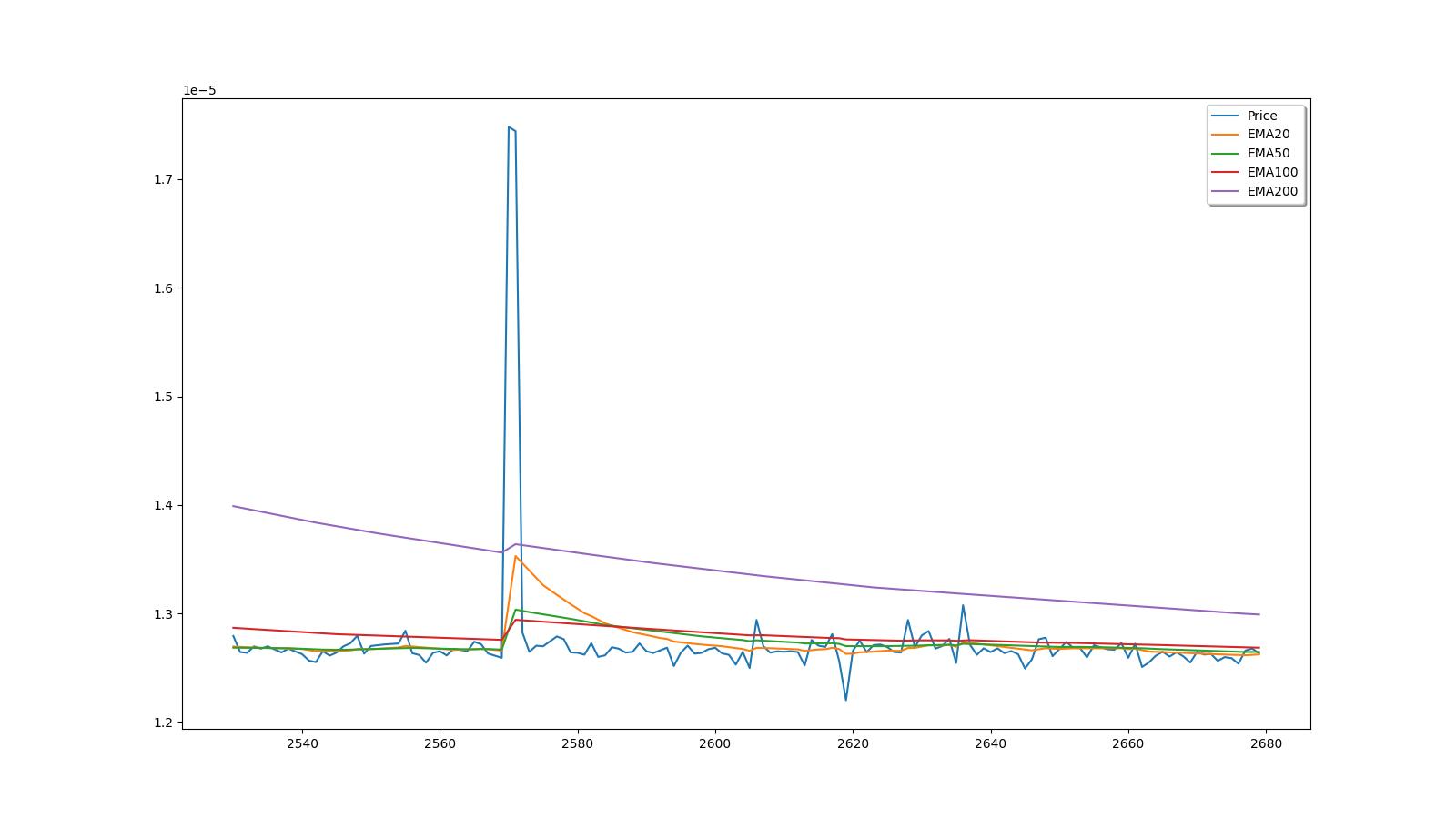 SPINDLE Exponential Moving Averages