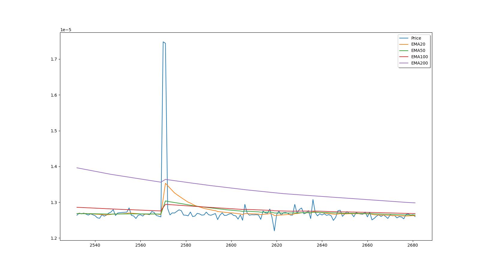 SPINDLE Exponential Moving Averages