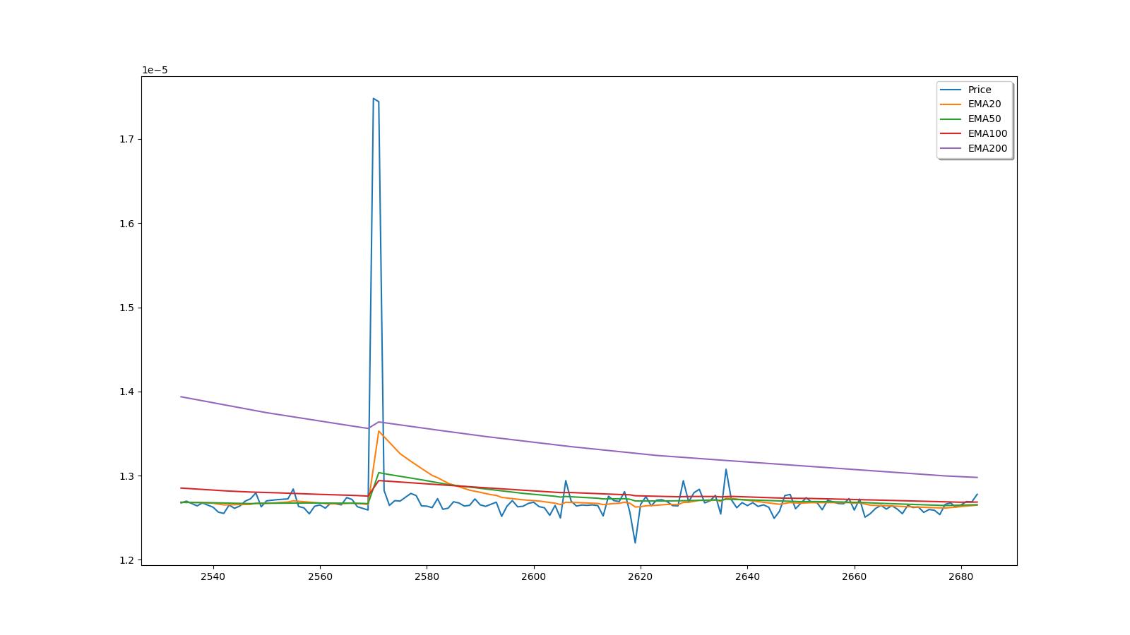 SPINDLE Exponential Moving Averages