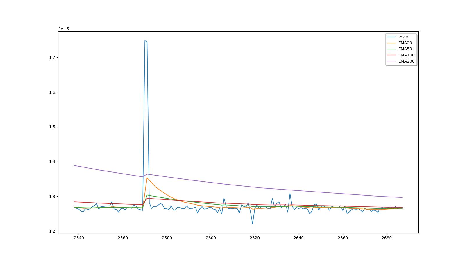 SPINDLE Exponential Moving Averages