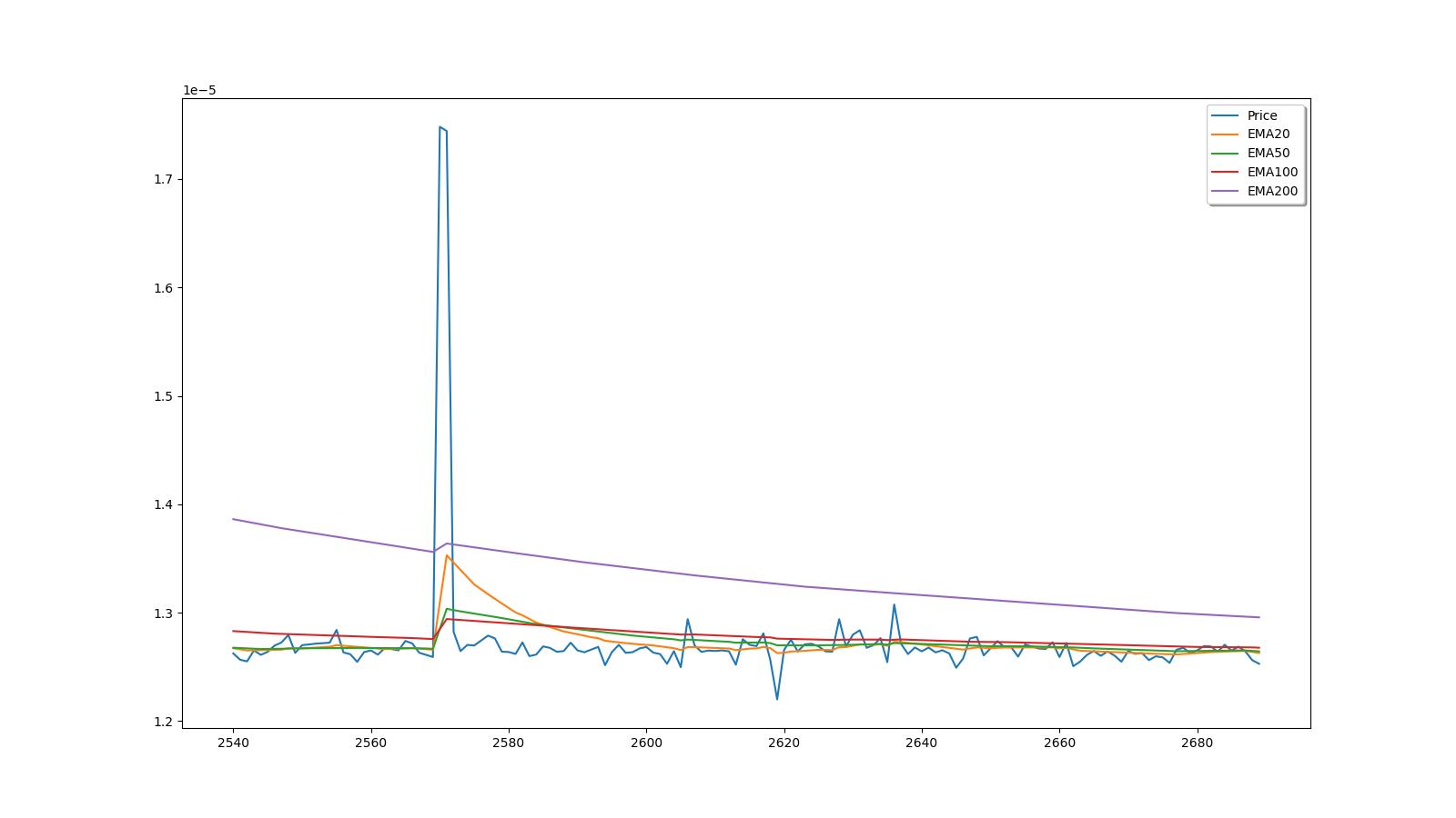 SPINDLE Exponential Moving Averages