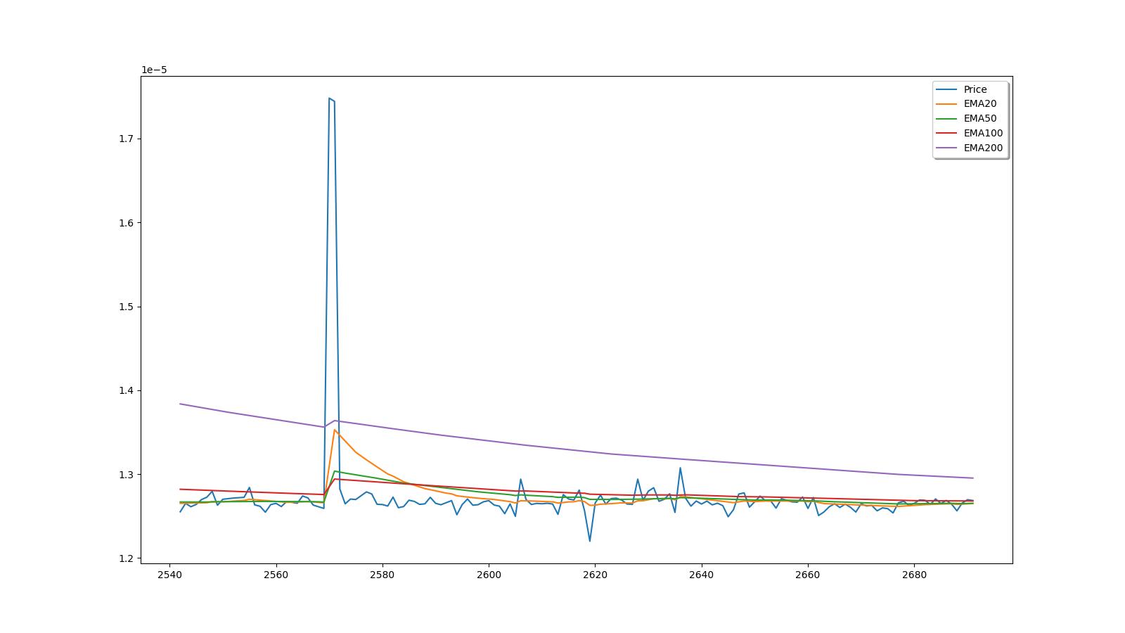 SPINDLE Exponential Moving Averages