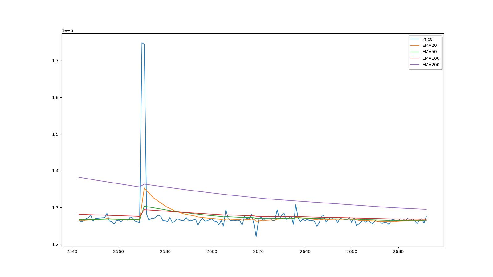 SPINDLE Exponential Moving Averages