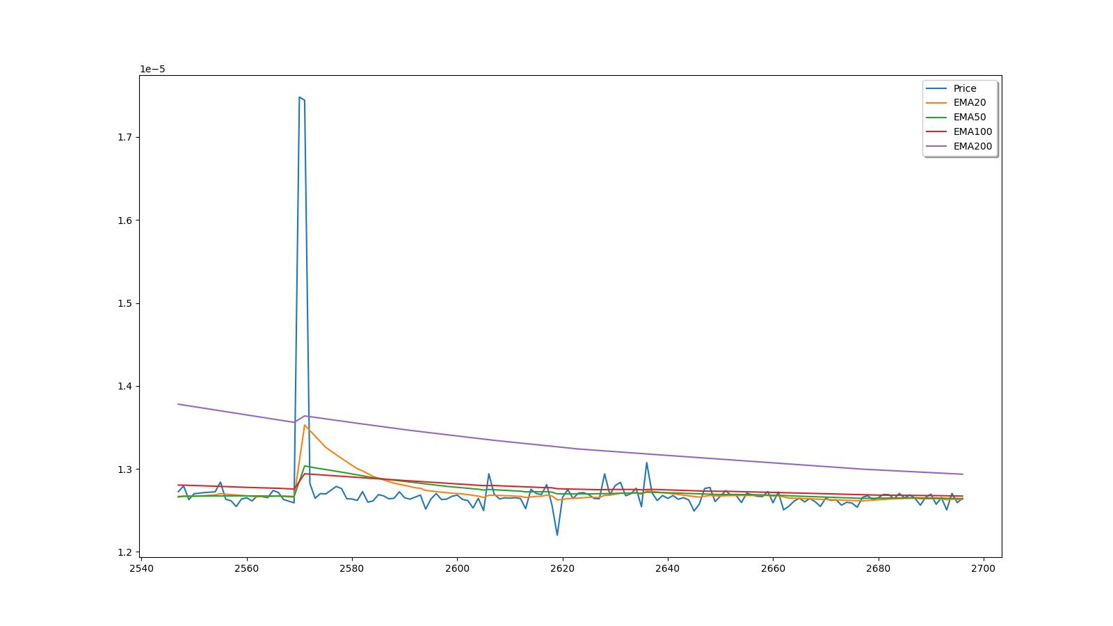 SPINDLE Exponential Moving Averages