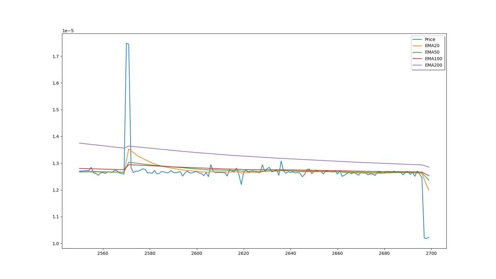 SPINDLE Exponential Moving Averages