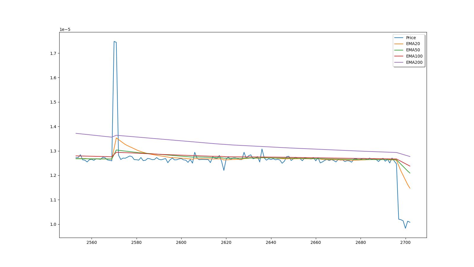 SPINDLE Exponential Moving Averages