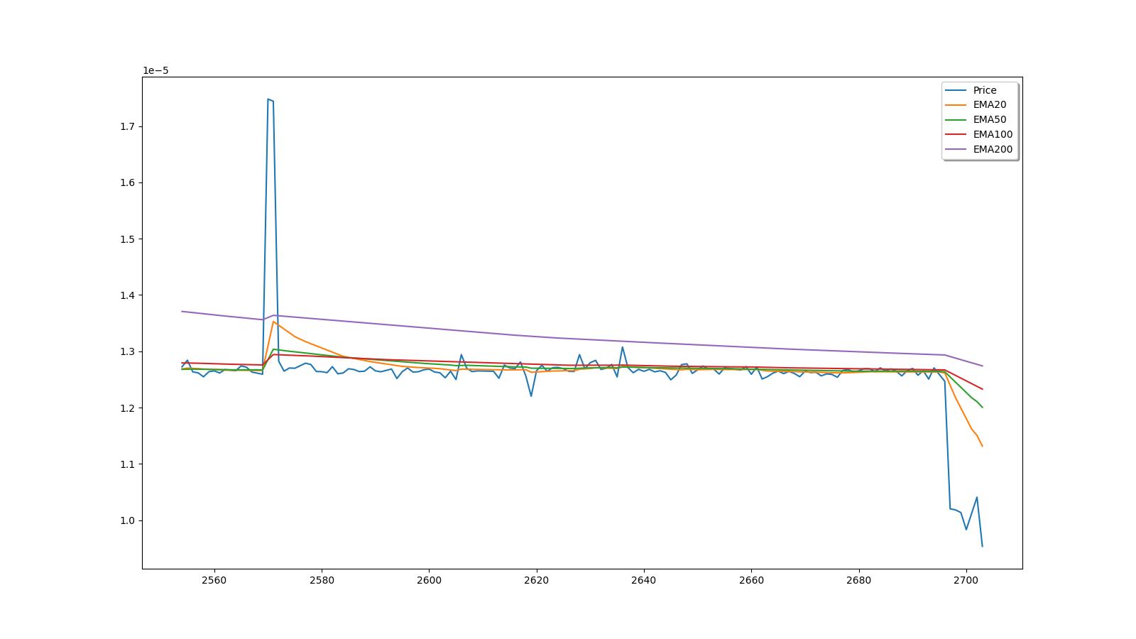 SPINDLE Exponential Moving Averages