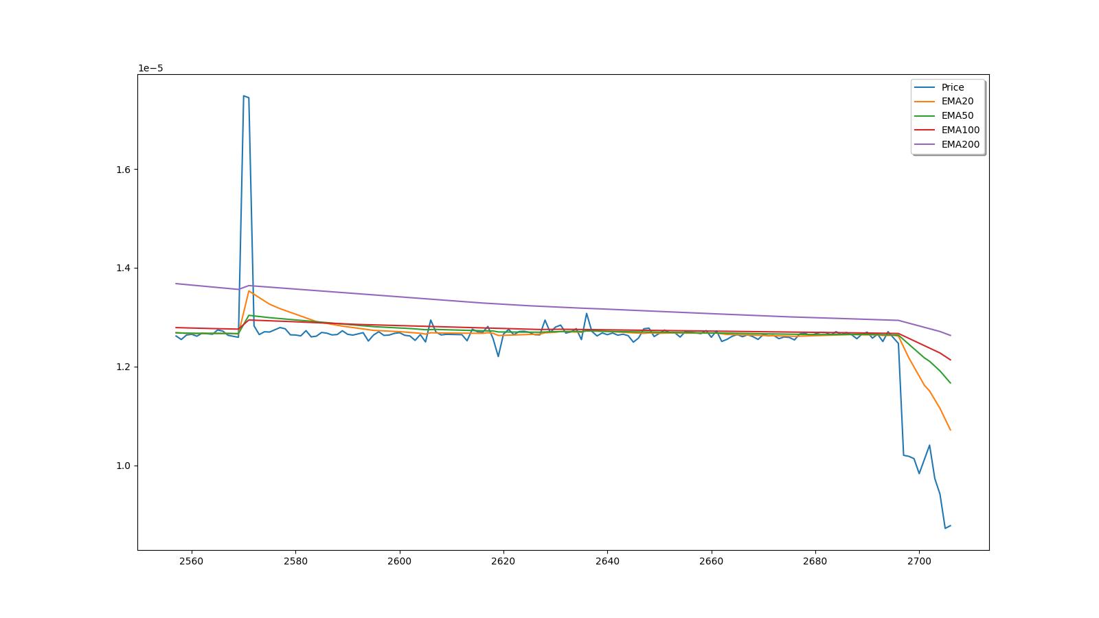 SPINDLE Exponential Moving Averages