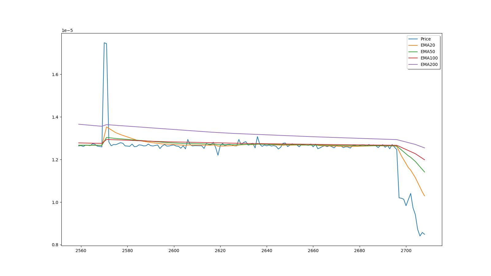 SPINDLE Exponential Moving Averages