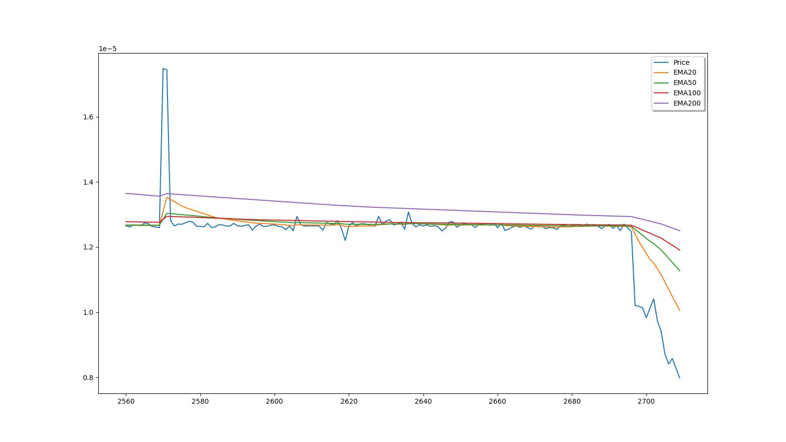 SPINDLE Exponential Moving Averages