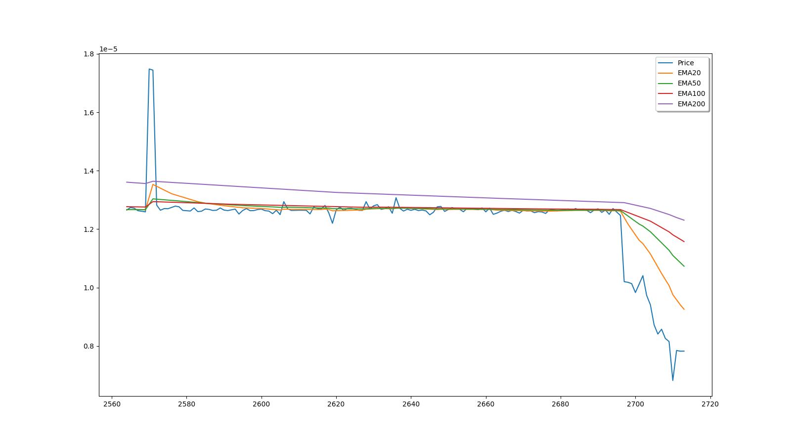 SPINDLE Exponential Moving Averages
