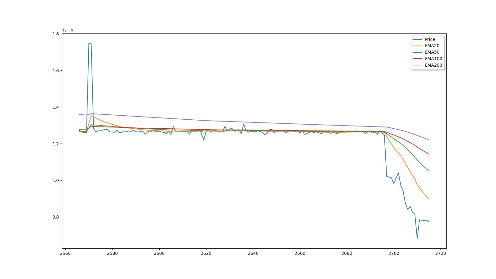 SPINDLE Exponential Moving Averages