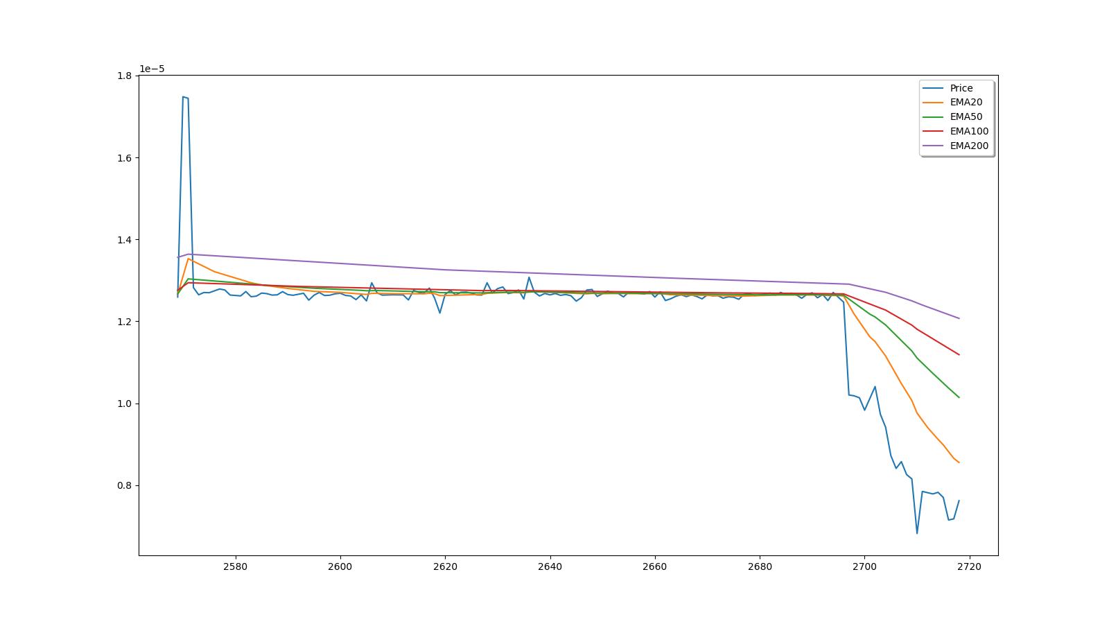 SPINDLE Exponential Moving Averages