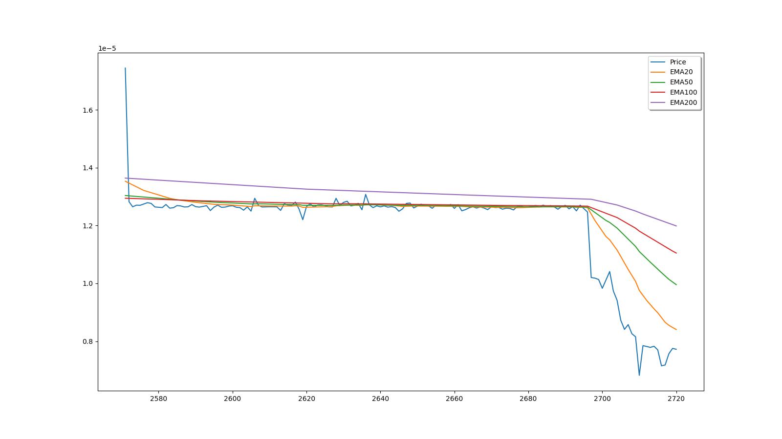 SPINDLE Exponential Moving Averages
