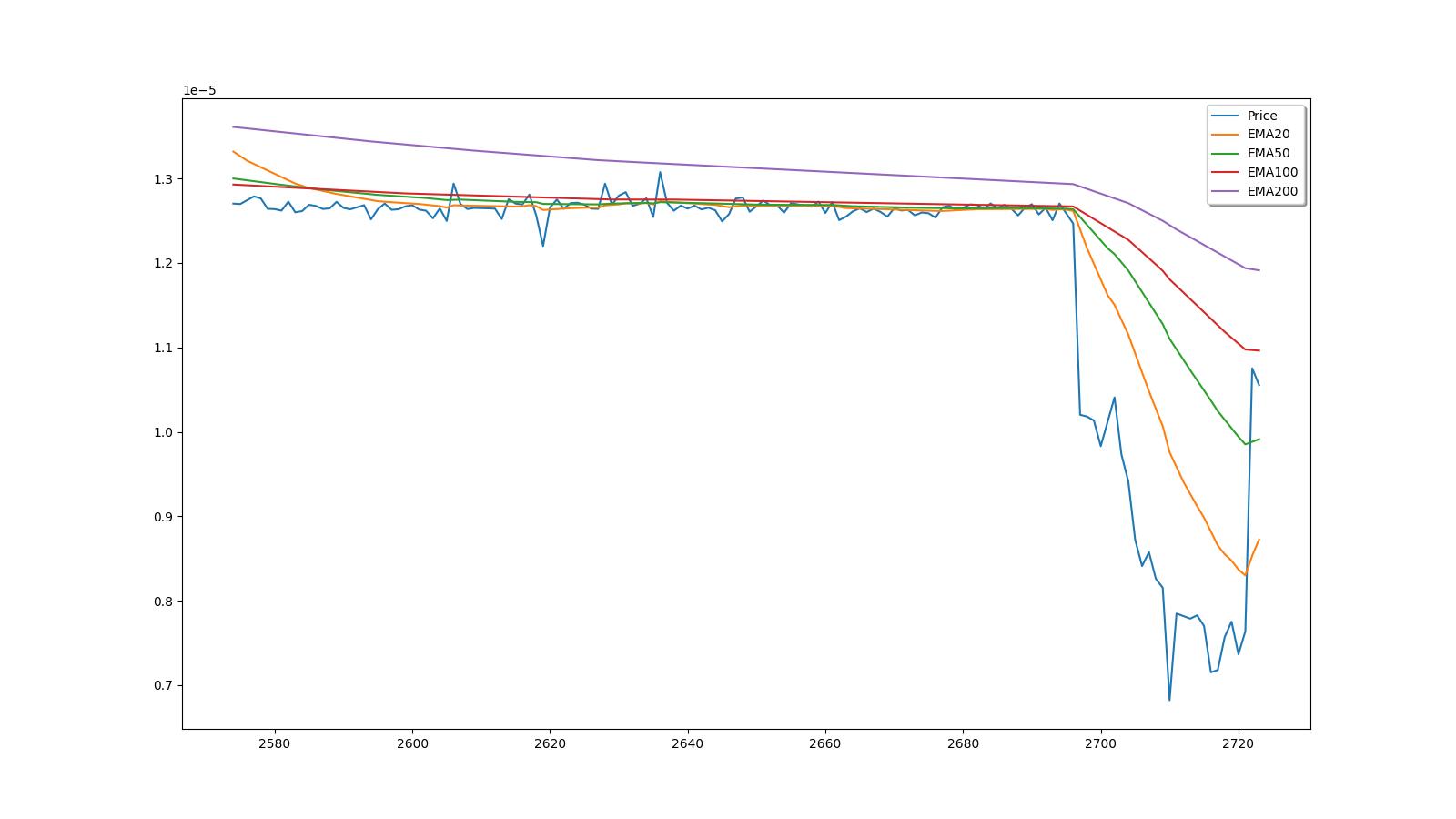SPINDLE Exponential Moving Averages
