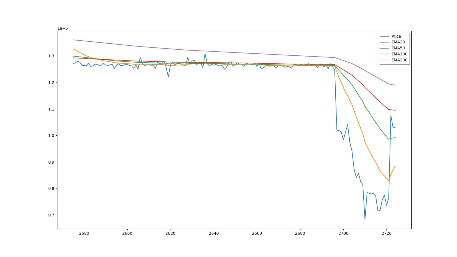 SPINDLE Exponential Moving Averages