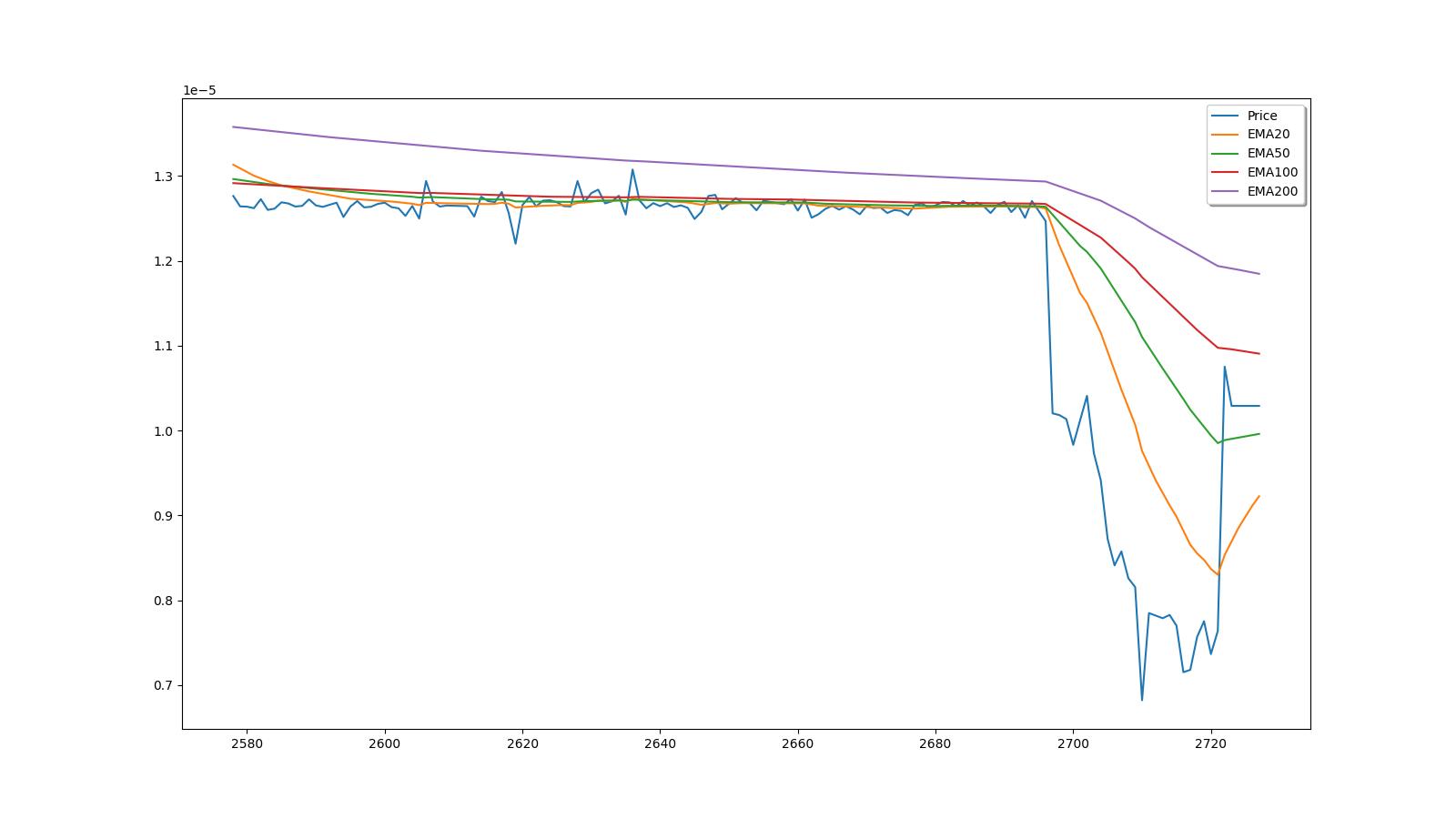 SPINDLE Exponential Moving Averages
