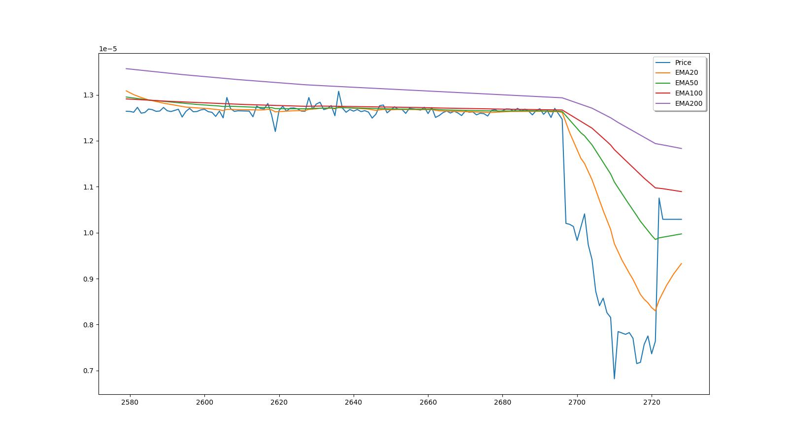 SPINDLE Exponential Moving Averages
